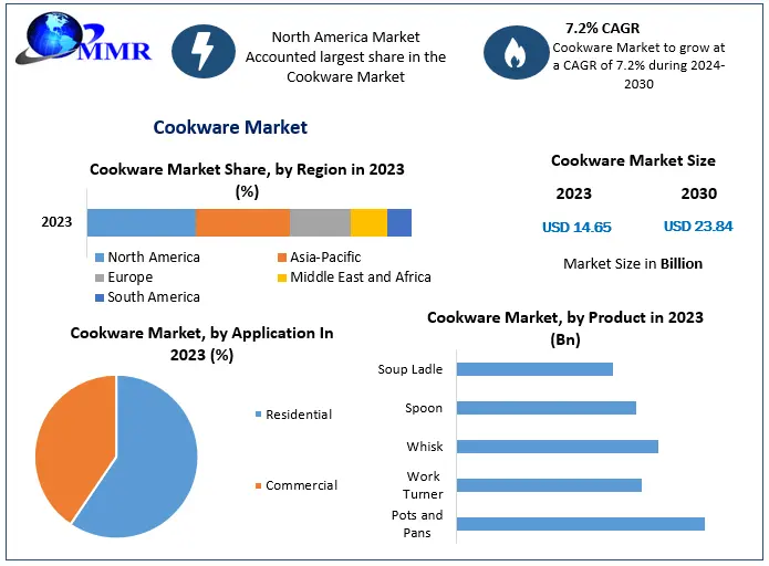 Cookware Market: Industry Analysis and Forecast (2024-2030)