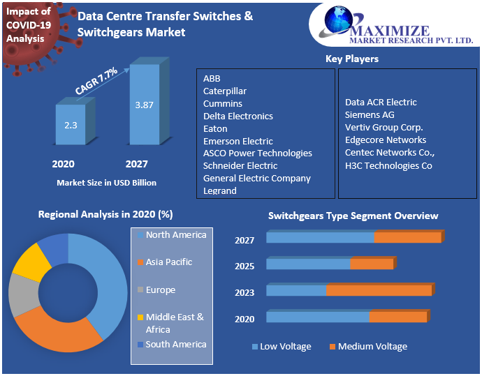 Data Center Transfer Switches & Switchgears Market: Industry Analysis