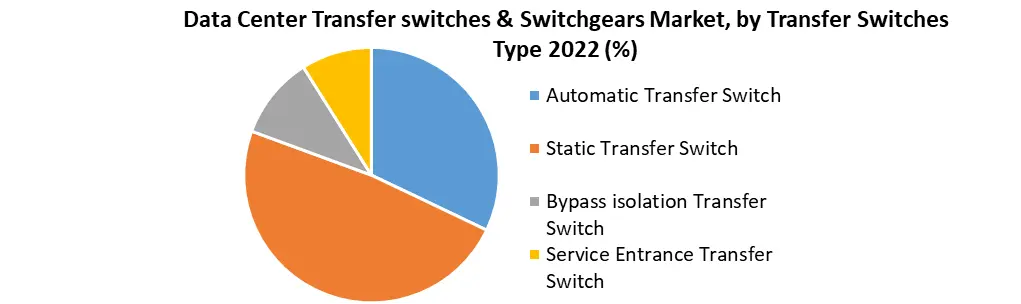 Data Center Transfer Switches & Switchgears Market: Forecast 2029