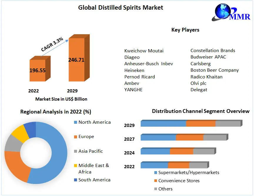 Distilled Spirits Market : Analysis and Forecast (2023-2029)