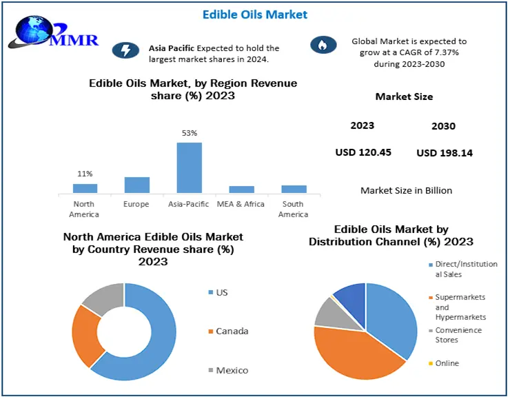 Edible Oils Market to grow to $ 198.14 billion by 2030: