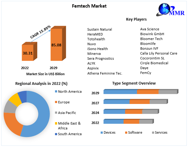 Femtech Market - Global Industry Analysis and Forecast (2023-2029)