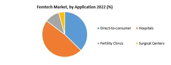 Femtech Market - Global Industry Analysis and Forecast (2023-2029)