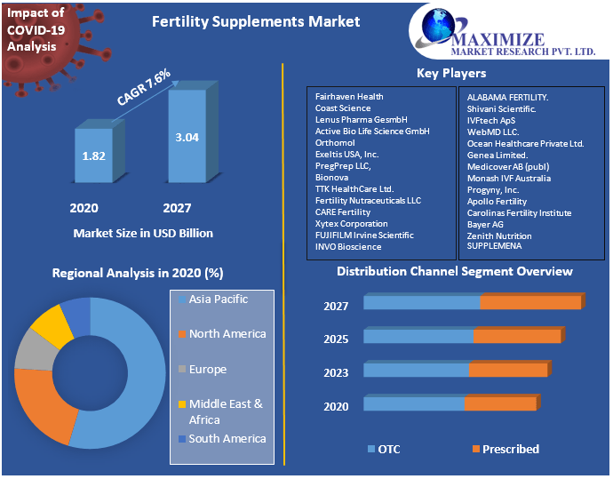 Fertility Supplements Market: Industry Trends and Forecast Analysis 2027