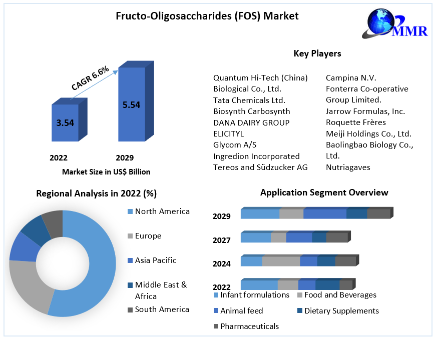 Fructo-Oligosaccharides (FOS) Market - Industry Analysis