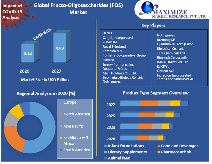 Fructo-Oligosaccharides (FOS) Market: Industry Analysis
