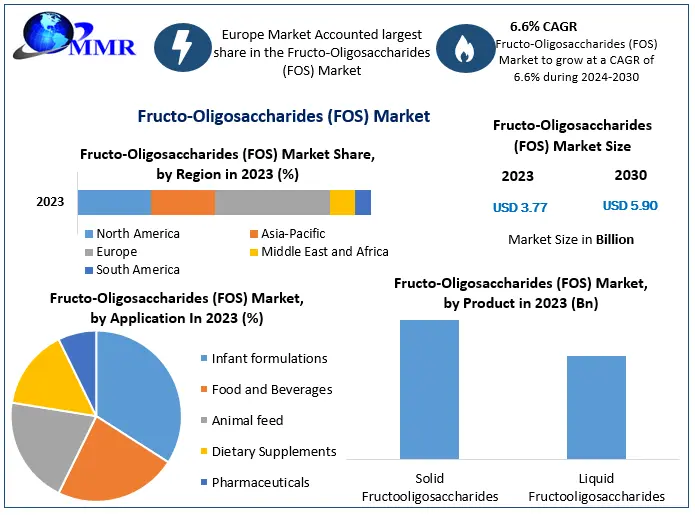 Fructo-Oligosaccharides (FOS) Market - Industry Analysis