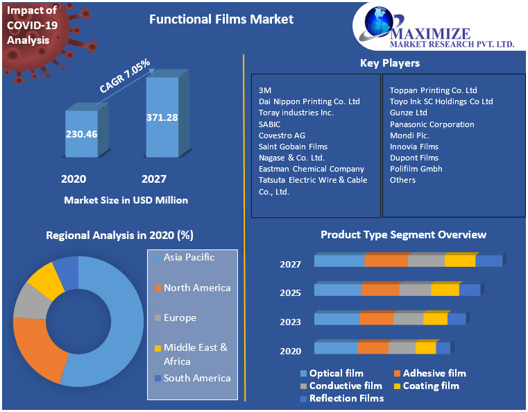 Functional Films Market: Industry Trends and Forecast Analysis 2027
