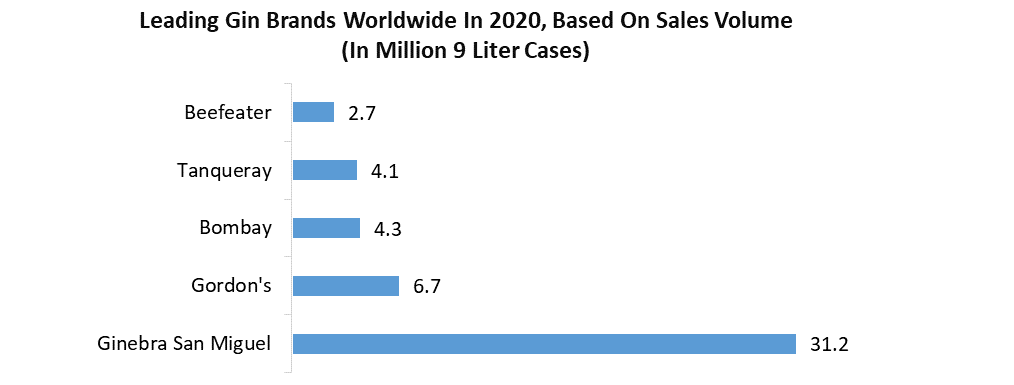Gin Market: Global Industry Analysis And Forecast (2022-2029)