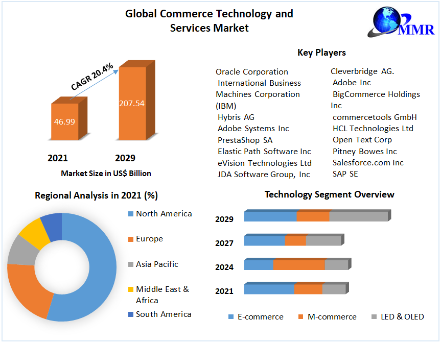 Commerce Technology and Services Market:Global Industry Forecast 2029