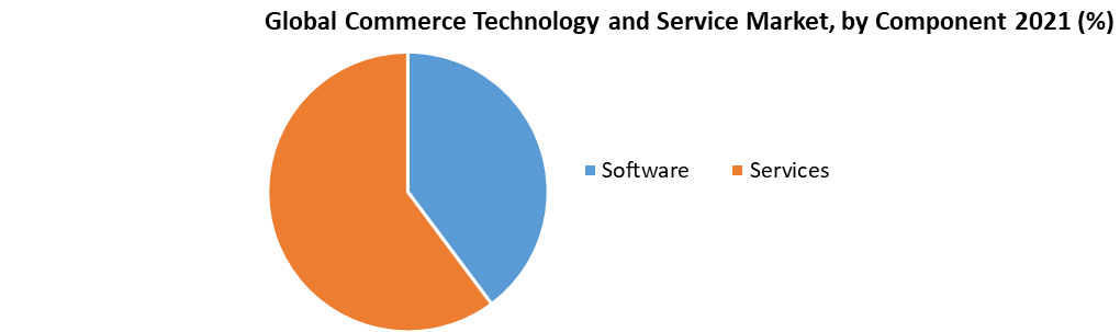 Commerce Technology and Services Market:Global Industry Forecast 2029