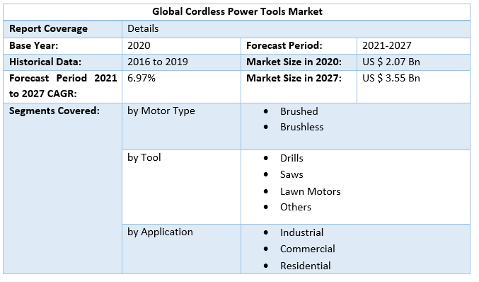 Global Cordless Power Tools Market Analysis and Forecast (2021-2027)