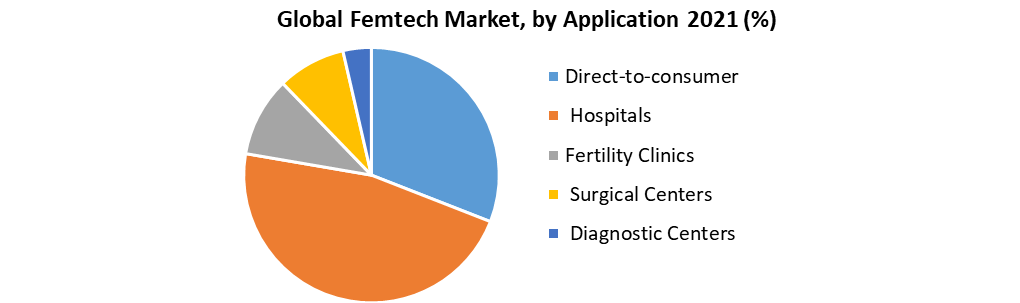Femtech Market: Global Industry Analysis and Forecast (2022-2029)