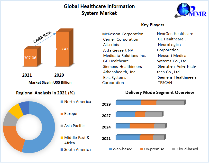 Healthcare Information System Market -Industry Analysis and Forecast
