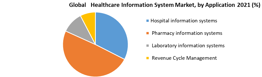Healthcare Information System Market -Industry Analysis and Forecast
