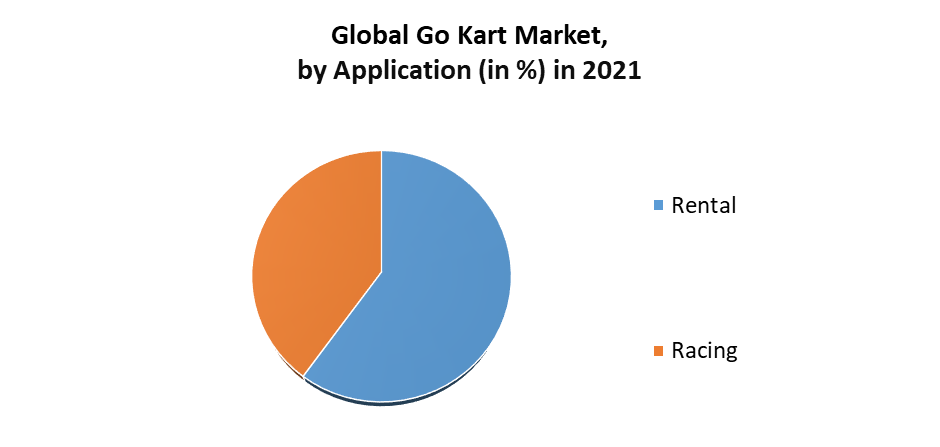 Go Kart Market: Global Industry Analysis and Forecast (2022-2029)