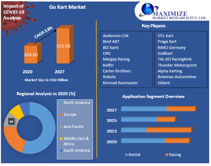 Go Kart Market: Industry Analysis and Forecast 2021-2027