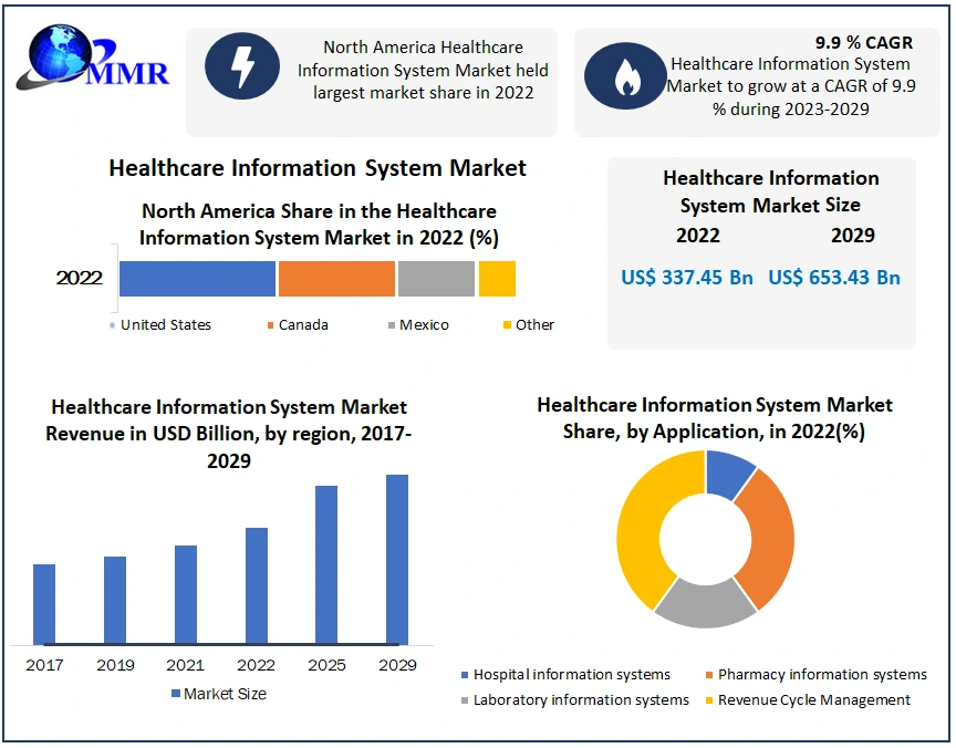Healthcare Information System Market-Global Industry Analysis