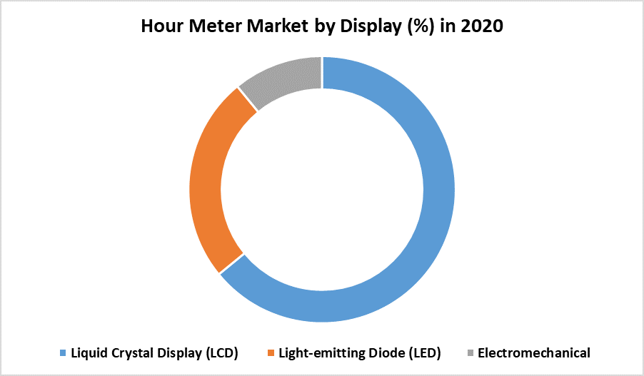 Hour Meter Market: Global Industry Analysis and Forecast (2021-2027)