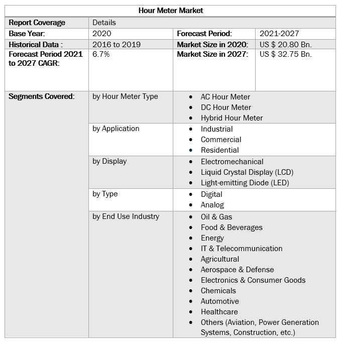 Hour Meter Market: Global Industry Analysis and Forecast (2021-2027)