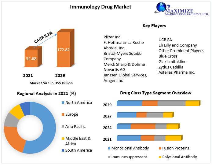 Immunology Drug Market: Global Industry Analysis and Forecast 2029