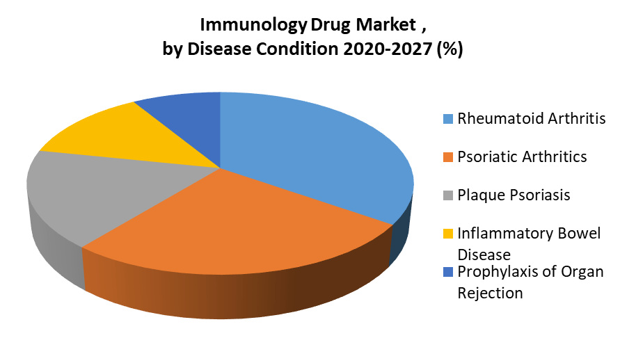Immunology Drug Market: Global Industry Analysis and Forecast 2027