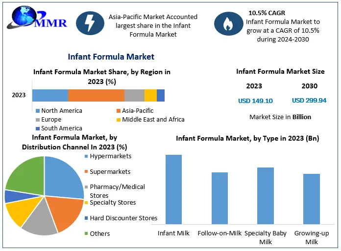 Infant Formula Market - Global Industry Analysis and Forecast