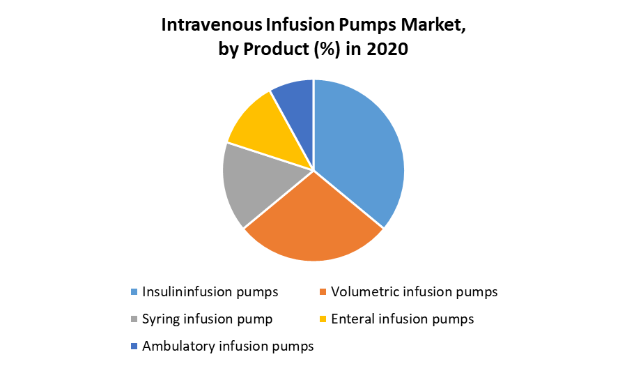 Intravenous Infusion Pumps Market Industry Analysis and Forecast 2027