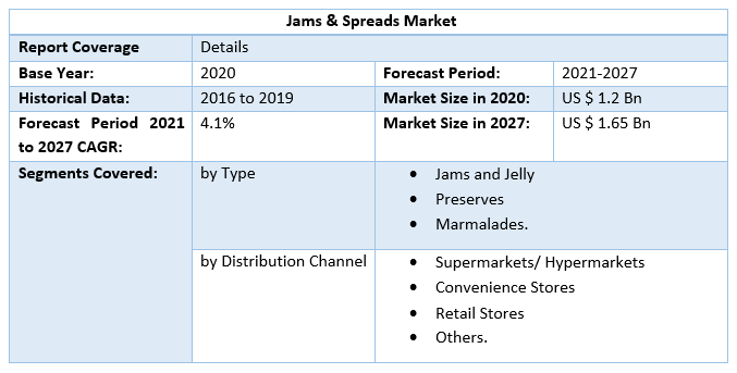 Jams & Spreads Market Analysis and Forecast (2021-2027)
