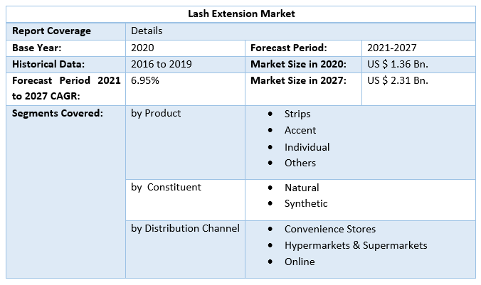 Lash Extension Market: Global Industry Analysis and Forecast 2027