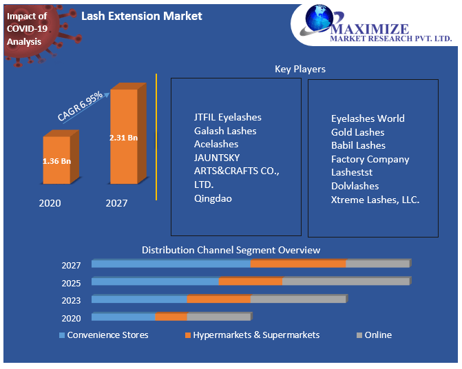 Lash Extension Market: Global Industry Analysis and Forecast 2027