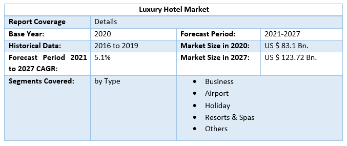 Luxury Hotel Market Analysis and Forecast (2021-2027)