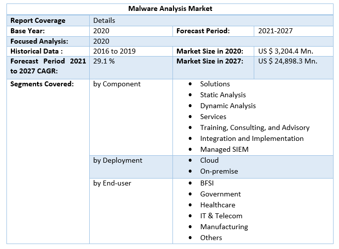 Malware Analysis Market Industry Analysis and Forecast (2021-2027)