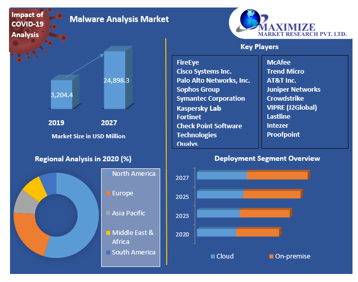Malware Analysis Market Industry Analysis and Forecast (2021-2027)