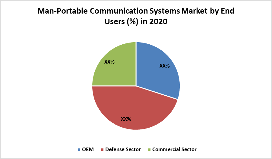 Man-Portable Communication Systems Market: Industry Analysis
