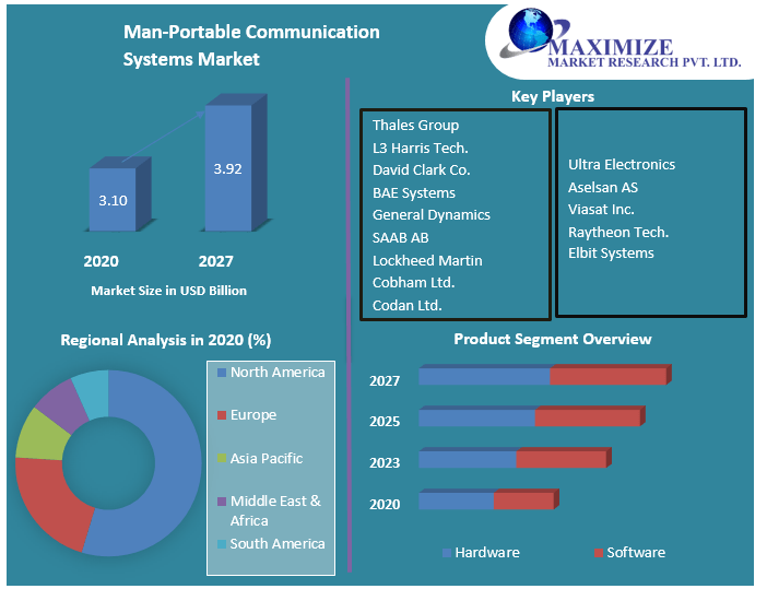 Man-Portable Communication Systems Market: Industry Analysis