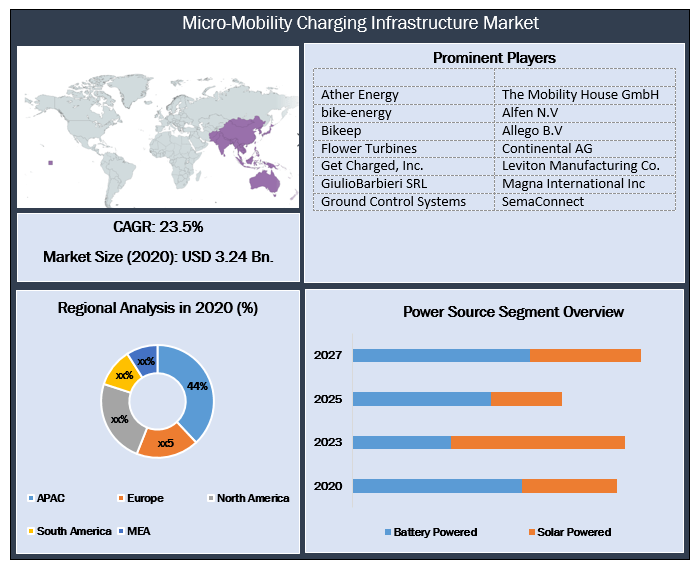 Micro Mobility Charging Infrastructure Market: Forecast 2021-2027