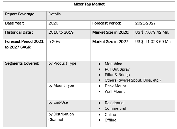 Mixer Tap Market Industry Analysis and Forecast (2021-2027)