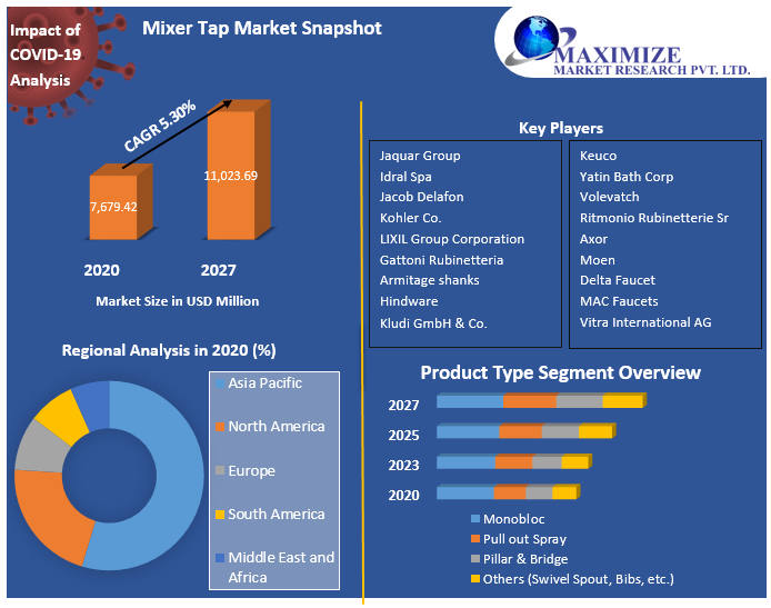 Mixer Tap Market Industry Analysis and Forecast (2021-2027)