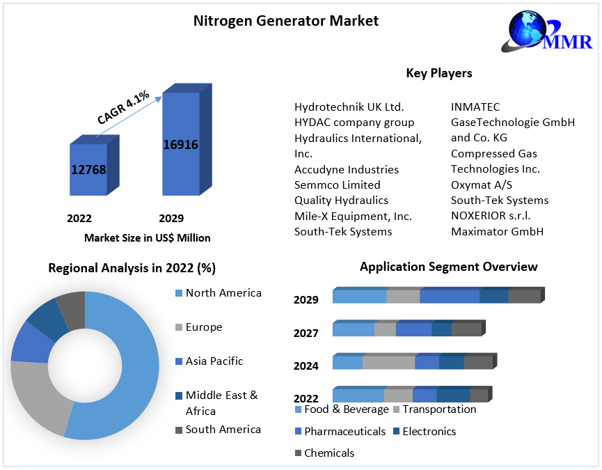 Nitrogen Generator Market - Global Industry Analysis and Forecast