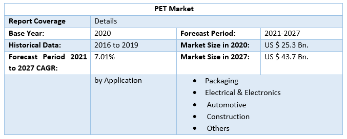 PET Market Analysis and Forecast (2021-2027)