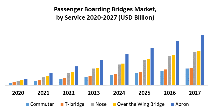 Passenger Boarding Bridges Market Industry Analysis and Forecast 2027