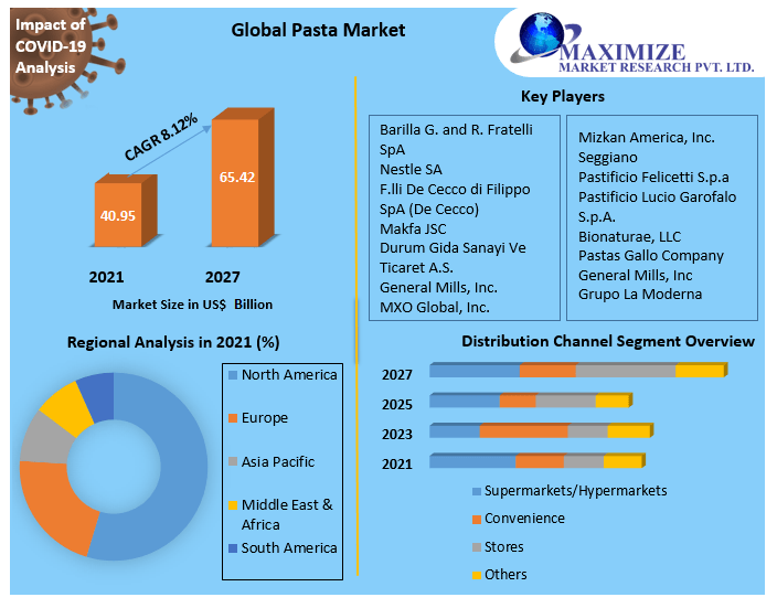 Pasta Market: Global Industry Analysis and Forecast (2022-2027)