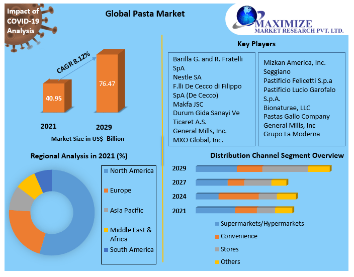 Pasta Market: Global Industry Analysis and Forecast (2022-2029)