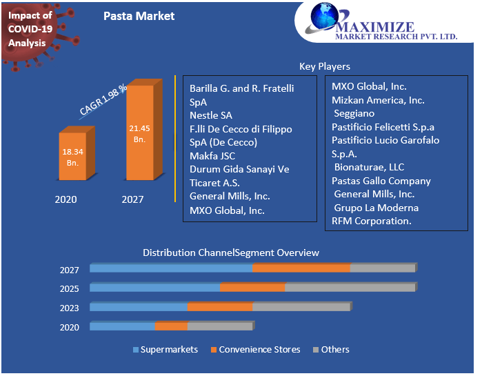 Pasta Market: Global Industry Analysis and Forecast (2022-2027)