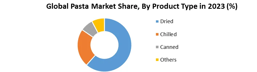 Pasta Market - Global Industry Analysis and Forecast (2024-2030)