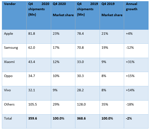 RPA for Smartphone Manufacturing Market Analysis Forecast 2021-2027