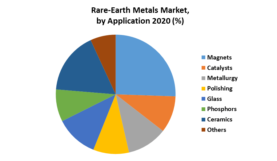 Rare-Earth Metals Market: Industry Analysis and Forecast (2021-2027)