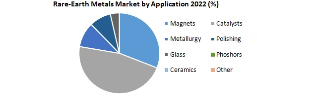 Rare-Earth Metals Market: Industry Analysis and Forecast (2023-2029)