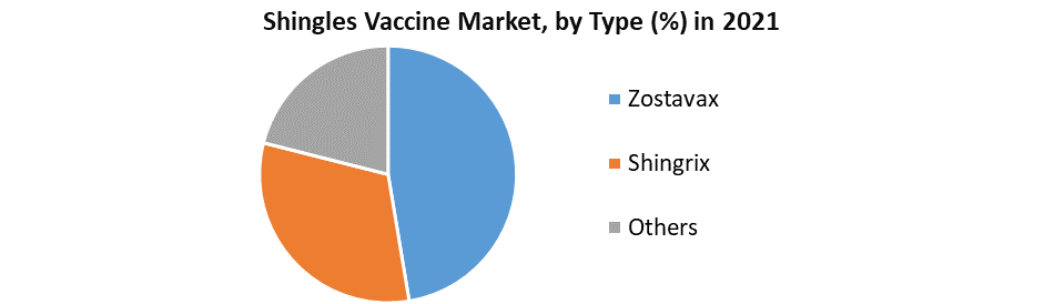 Shingles Vaccine Market: Global Industry Analysis and Forecast 2029